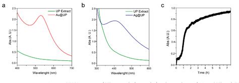 Figure 1 From Valorisation Of The Invasive Macroalgae Undaria Pinnatifida Harvey Suringar For