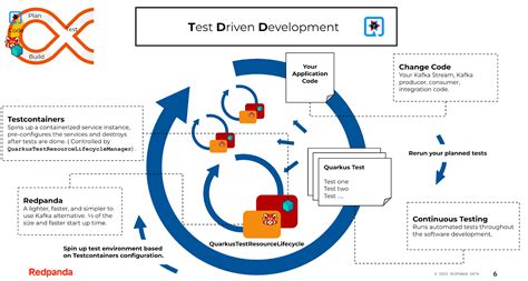 Effortlessly Streamlining Test Driven Development And Ci Testing For Kafka Developers