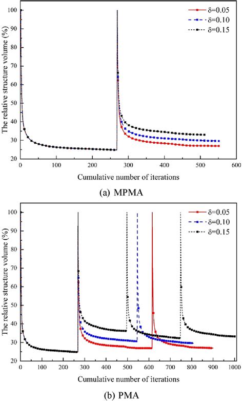 Iteration Procedures Of The Relative Structure Volume By Different