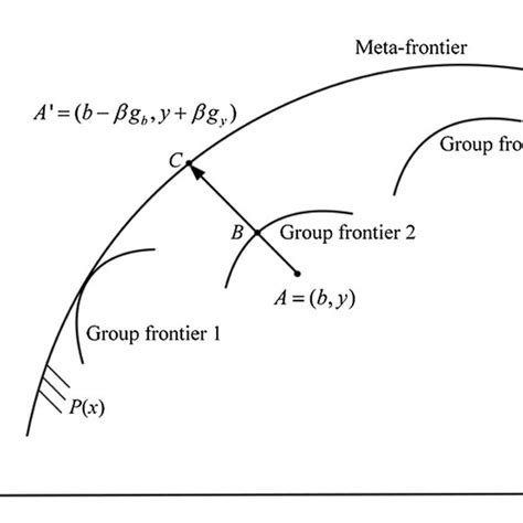 The Group And The Meta Frontier Of Production Technology Download