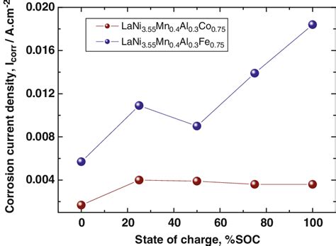 6 Evolution Of The Corrosion Current Density As Function Of State Of