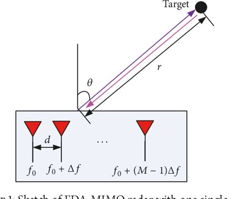 Figure 1 From A Combined ESPRIT MUSIC Method For FDA MIMO Radar With