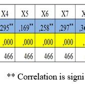 Result Of Correlation Test Download Scientific Diagram