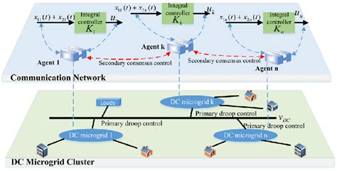 Distributed Control Architecture Download Scientific Diagram