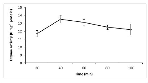 Effect Of Incubation Time On α Glucosidase Activity From P