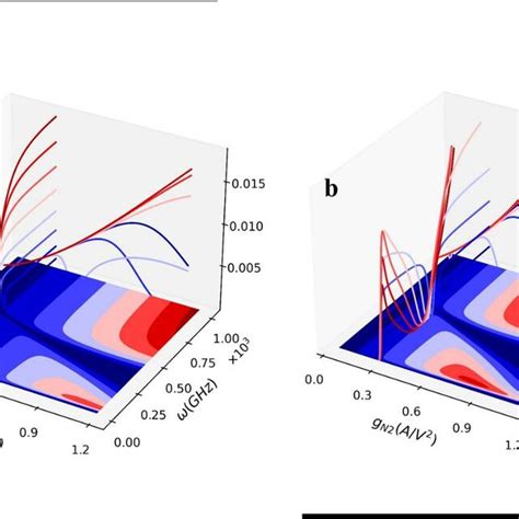 Quantum Discord Vs Angular Frequency Ghz And Nonlinear Factor Gn2