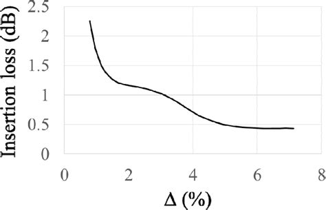 Dependence Of Coupling Loss On Δ Download Scientific Diagram