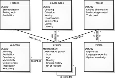 The Meta Model Proposed For System Maintainability Analysis