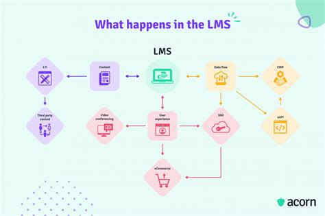 Everything You Need To Know About Lms Integrations Acorn Plms