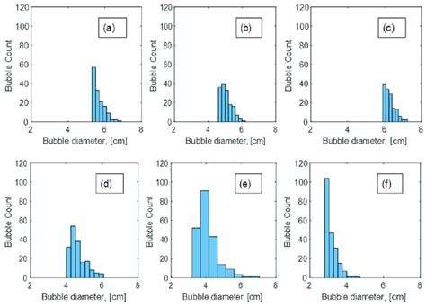Bubble Count Vs Bubble Diameter At Superficial Gas Velocities Of 04