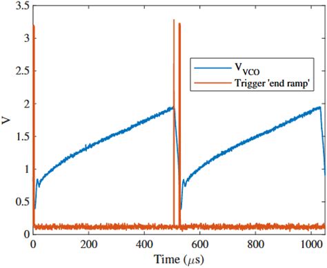 3 Measurement Of The Trigger And VCO Input Signals The Trigger Signal Download Scientific