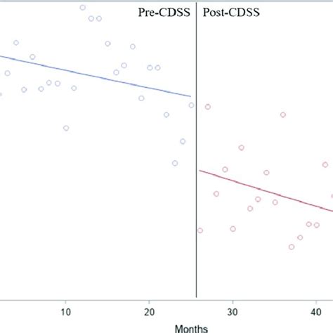 Interrupted Time Series Antimicrobial Use Data Fit With A Segmented