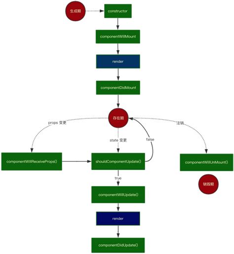 从 0 到 1 实现 react 系列 —— 3 生命周期和 diff 算法 time flying