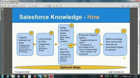 Make Knowledge Articles Public Salesforce At Alexander Kitchen Blog