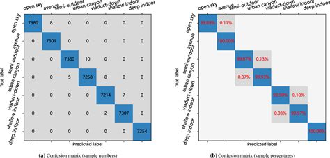 Figure 1 From Gnss Measurement Based Context Recognition For Vehicle Navigation Using Gated
