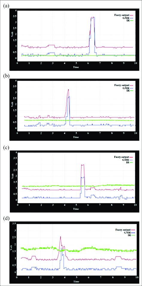 fuzzy logic for error compensation signal output for axial defect with