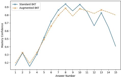 Improving Model Fairness With Time Augmented Bayesian Knowledge Tracing