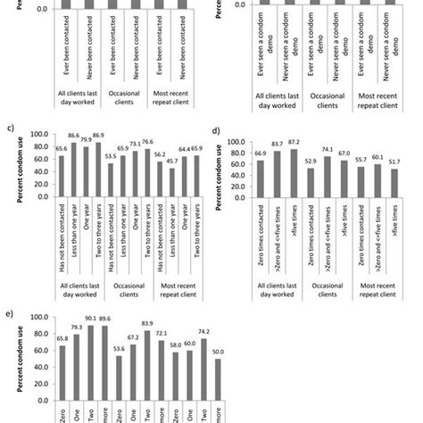 Relationship Between Indicators Of Intervention Exposure And Consistent Download Scientific