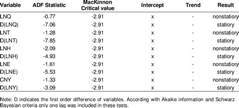 Adf Unit Root Test Results Download Table