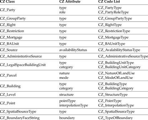 The Cz Attributes And Corresponding Cz Code Lists Download Table