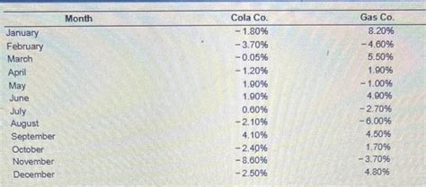 Solved The Following Spreadsheet Contains Monthly Returns