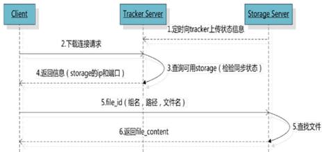 fastdfs 分布式文件上传服务器 dfs文件上传 csdn博客