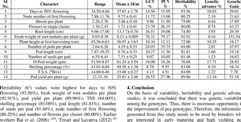 Range Mean Coefficients Of Variation Heritability Genetic Advance