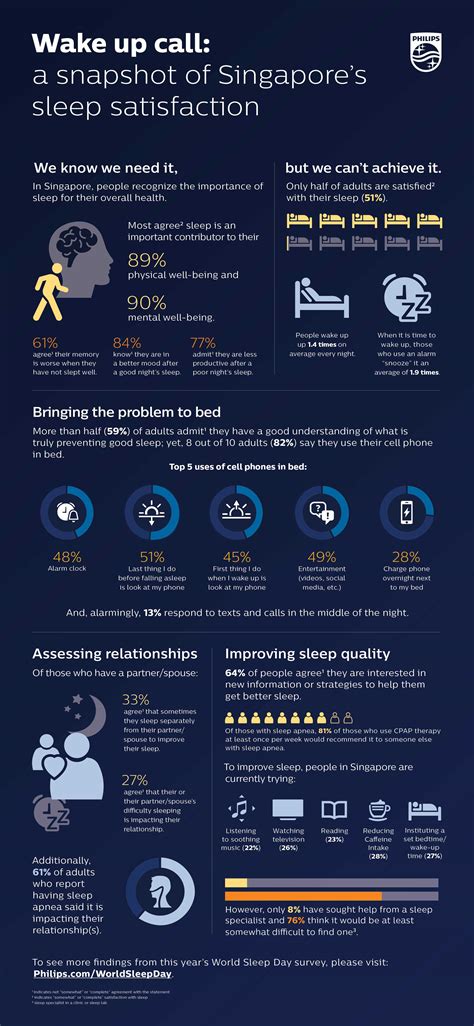 Philips Sleep Survey Shows Singaporeans Still Sleeping Poorly