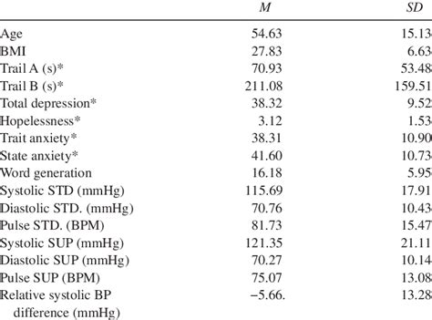 Means And Standard Deviations For Cognitive And Biomedical Variables