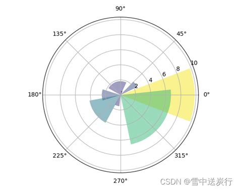 Mateplotlib学习笔记（一） Csdn博客