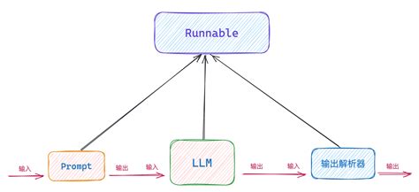 5分钟明白langchain 的输出解析器和链langchain 如何把一个functioncall的输出解析出来作为下一个