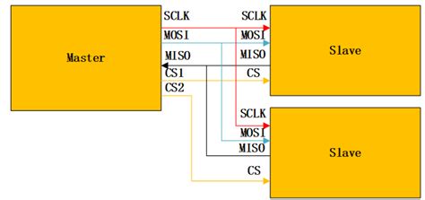 Spi协议详解 Csdn博客