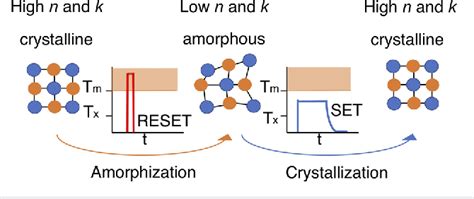 Figure 2 From Non Volatile Materials For Programmable Photonics