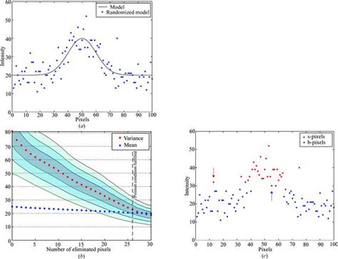 Iucr Objective Algorithm To Separate Signal From Noise In A Poisson Distributed Pixel Data Set