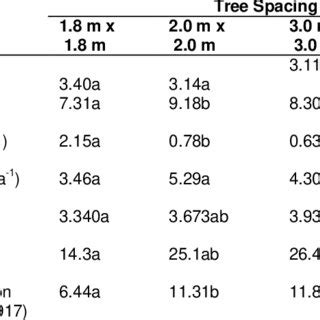Comparison Of The Growth Of Different Tree Species Download Scientific Diagram