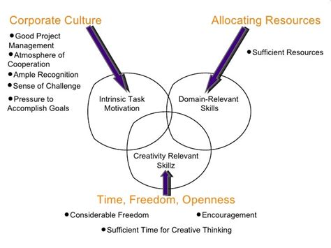 Organizational Creativity