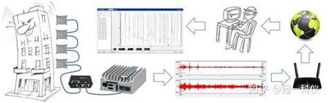 基于 Mems 加速度计的结构健康监测 知乎