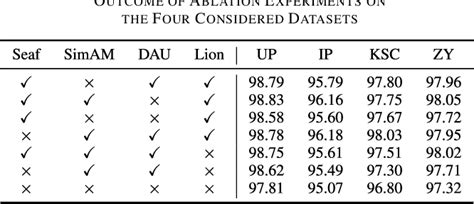 Table Viii From Fast Hyperspectral Image Classification Combining Transformers And Simam Based