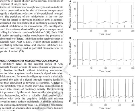 Stochastic Resonance Illustrated In A Model Neuron Srm The Download Scientific Diagram