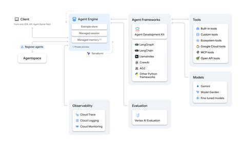 Vertex Ai Agent Engine Nikkie Memos