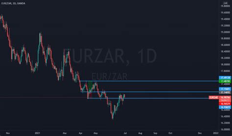 EURZAR Chart, Rate and Analysis — TradingView