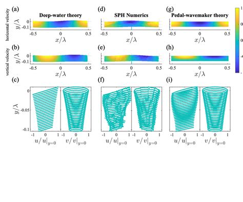 Comparison Between The Airy Theory For Inviscid Deep Water Waves Left Download Scientific