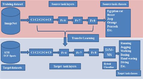 Figure 1 From Human Action Recognition Using Transfer Learning With Deep Representations