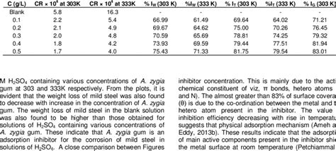 Corrosion Rates Cr Of Mild Steel And Inhibition Efficiencies I Of