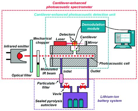 Cantilever Enhanced Photoacoustic Spectrometer Battery Tr Warning Download Scientific Diagram