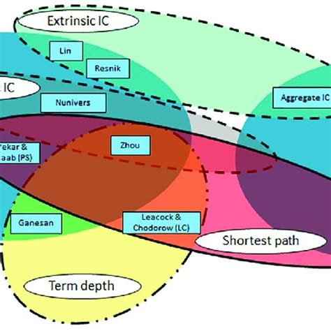 Classification Of The Semantic Similarity Measures Investigated In This Download Scientific