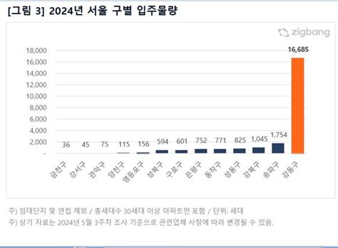 6월 전국 아파트 총 2만 8837세대 입주