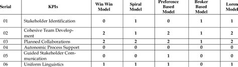 Kpi Based Weighted Analysis Download Table