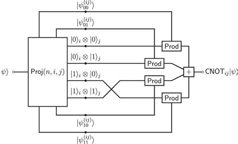 Controlled Not Gate With Source Qubit I And Target Qubit J Download