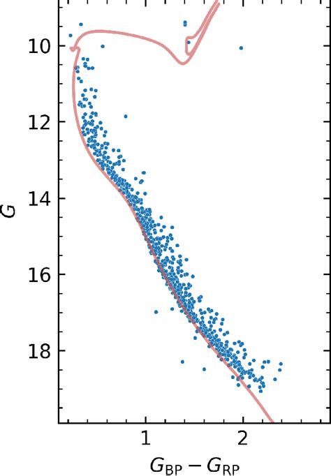 Figure 1 From The Broadening Of The Main Sequence In The Open Cluster
